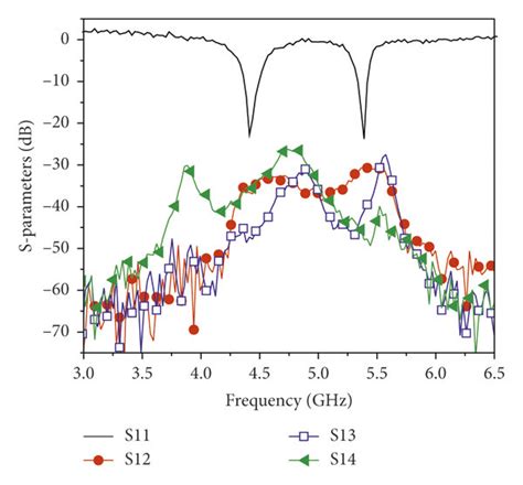 Measured S Parameters Of The Mimo Antenna With Snls Download Scientific Diagram