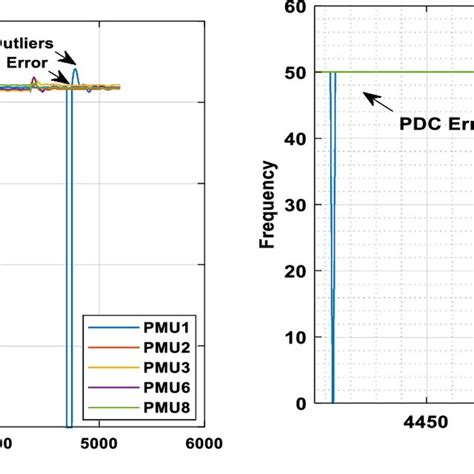 sample pmu data from ieee 39 bus system showing spikes and oscillation