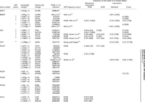 Summary Of All Identified Snps In Coding Regions Download Table