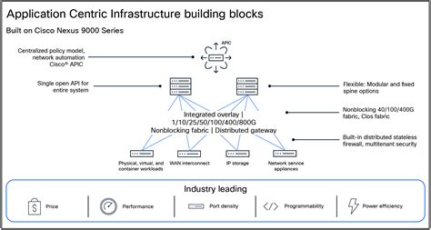 Cisco Application Policy Infrastructure Controller Data Sheet Cisco