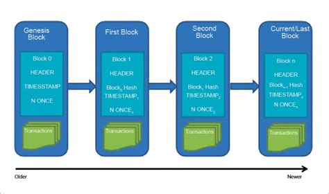 Blockchain The Future Of Geospatial Applications Open Source For You