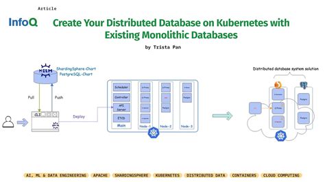 Learn How To Transform Any Monolithic Database Into A Distributed Database And Deploy It On