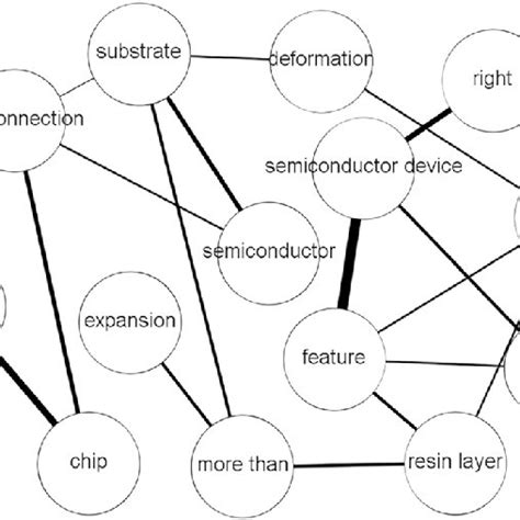 An Example Of Patent Textrank Network Download Scientific Diagram