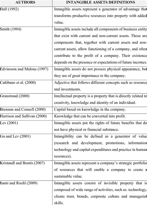 Table Of Intangible Assets Definitions Download Table