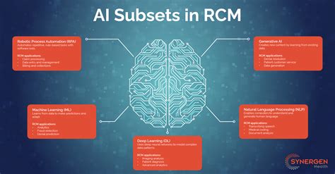 Understanding Ai Subsets To Improve Your Rcm Synergen Health