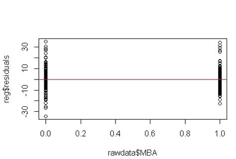 R How To Perform Residual Analysis For Binary Dichotomous Independent Predictors In Linear