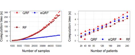 plots of computational time of three algorithms against the number of