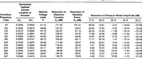 Figure 1 From Optimal Placement Of Piezoelectric Actuators For Active Structural Acoustic