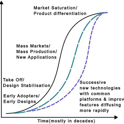 The Scurve Analysis Of Emerging Technologies Download Scientific Diagram