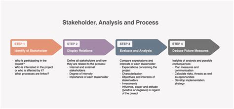 Mastering Stakeholder Analysis For Project Success