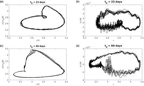 Representation Of The Evolution Of The Trajectory Of The Download Scientific Diagram