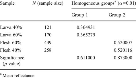 Duncans Post Hoc Analysis Between The Four Groups Of The Dataset Download Table