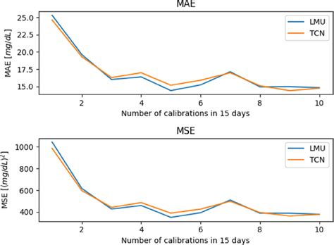 Figure 1 From Optimizing Glucose Sensor Calibration With Lightweight