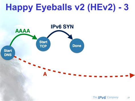 Happy Eyeballs V2 Rfc8305 Pdf Computer Networking Computing