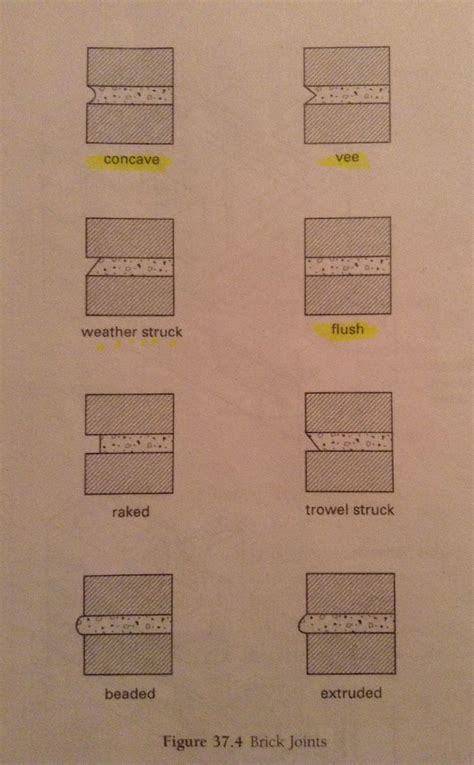 Flush Joint Meaning In Construction At Kristina Hertz Blog