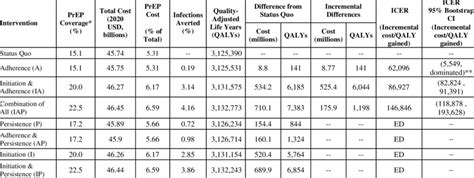 Clinical Outcomes Costs And Cost Effectiveness For Men Who Have Sex Download Scientific