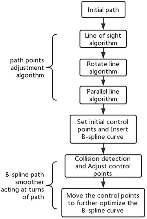 a multiobjective path smoothing algorithm based on node adjustment and turn smoothing ning cao