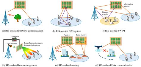 Sustainable Wireless Networks Via Reconfigurable Intelligent Surfaces