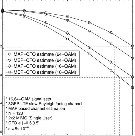 ber performance comparisons for a su 2 × 2 mimo ofdm system with 16 qam