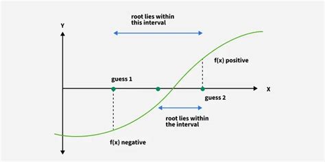 regula falsi method geeksforgeeks