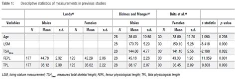 Updated Lower Limb Stature Estimation Equations For A South African Population Group