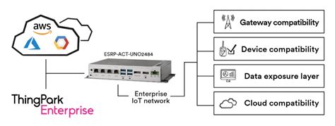 Advantech And Actility Launch An Edge Solution Ready Package To Deploy Enterprise Iot Lorawan