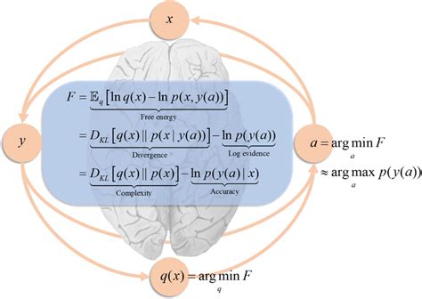 Active Inference This Figure Summarises The Central Idea In Active