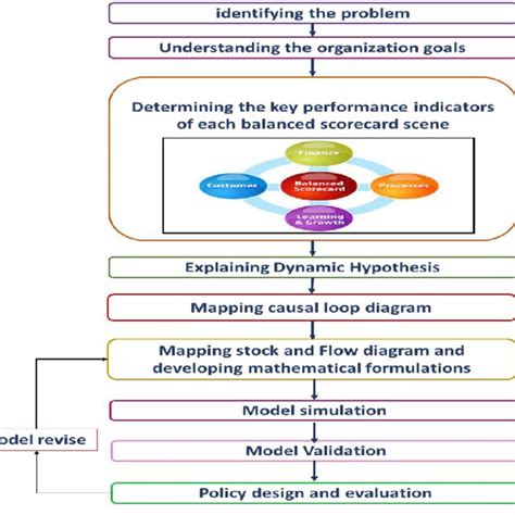The Modelling Steps See Online Version For Colours Download