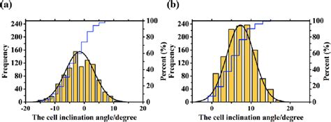 Cell Inclination Angle On Honey Bee Combs A The Frequency