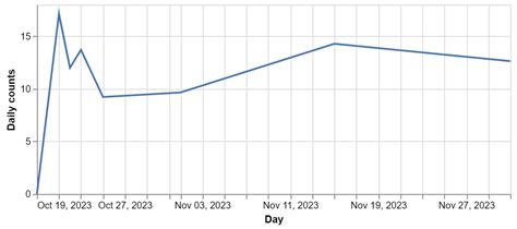 Vega Lite Bar Plot Of Daily Counts Taken At Odd Times Stack Overflow