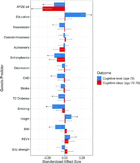 Associations Of Apoe E4 Status And Each Polygenic Score With Cognitive Download Scientific
