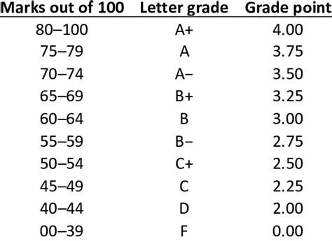 The Uniform Grading Policy By Ugc Followed At Seu Download Scientific