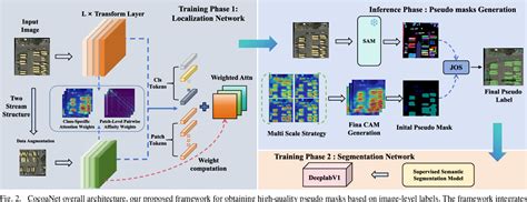 Figure 2 From Weakly Supervised Semantic Segmentation With Consistency Constrained Multiclass