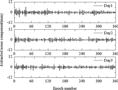 Figure 1 From Wavelet Transform For Gps Carrier Phase Multipath