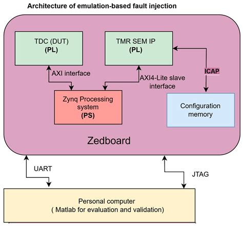Analysis Of The Seu Tolerance Of An Fpga Based Time To Digital