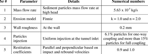Input Parameters Used In Ansys Cfx Download Table