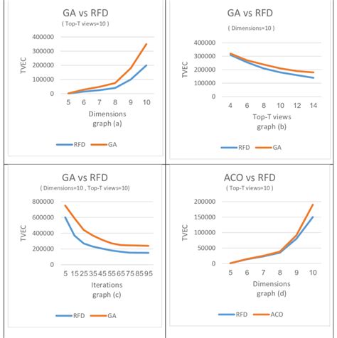comparison of rfd with other algorithms under different conditions