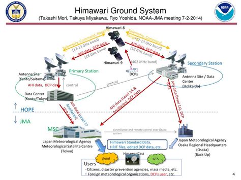 Ppt Himawari Overview Powerpoint Presentation Free Download Id 3713062