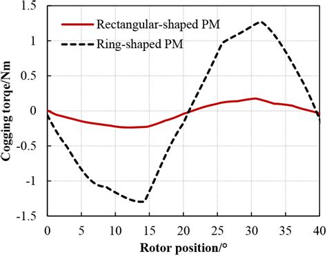 Cogging Torque Waveforms Of Two Machines Download Scientific Diagram