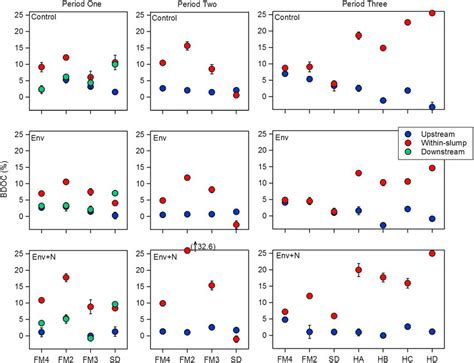 Biodegradable Dissolved Organic Carbon Bdoc Loss Of Dissolved