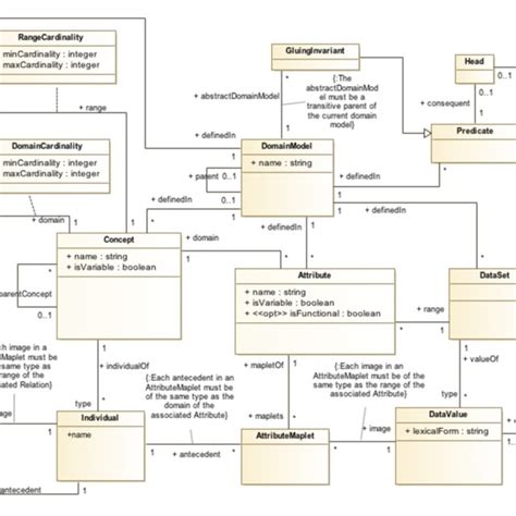 Extension Of The Metamodel Associated With Sysmlkaos Domain Modeling Download Scientific