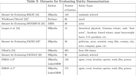 Entity Summarization State Of The Art And Future Challenges