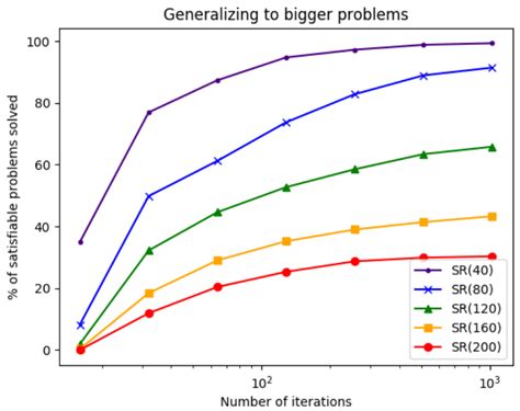 Learning A Sat Solver From Single Bit Supervision Amélie Royer