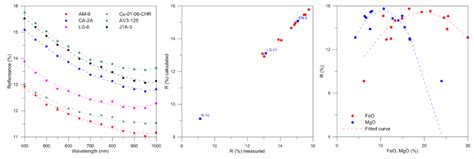 Quadratic Curves Fitting The Experimental Reflectance Data Download Scientific Diagram