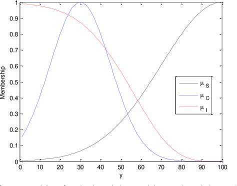 Figure 1 From A Fast Fuzzy Tuned Multi Objective Optimization For