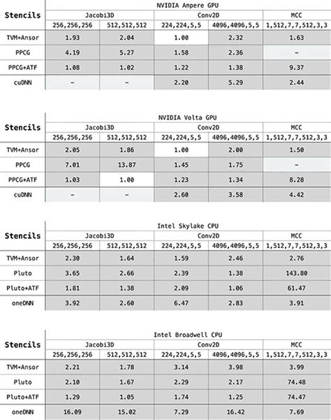 Dere Composition Of Data Parallel Computations Via Multi Dimensional