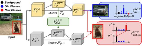 Figure 2 From Modeling Missing Annotations For Incremental Learning In