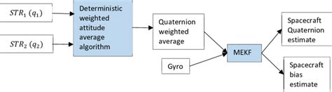 centralized filtering scheme download scientific diagram