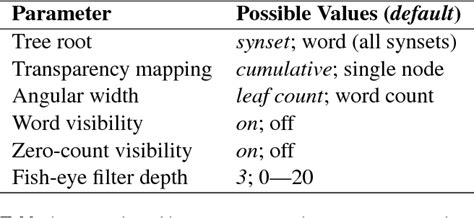 Table 1 From Docuburst Radial Space Filling Visualization Of Document Content Semantic Scholar