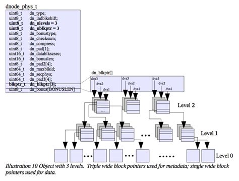documentation dnodesync openzfs